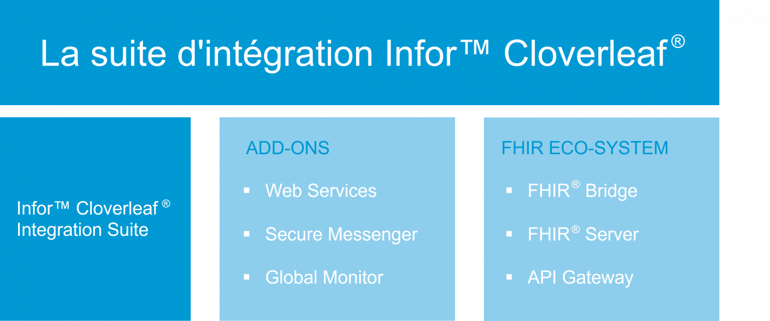La suite d'intégration Infor™ Cloverleaf - Health-Comm SAS